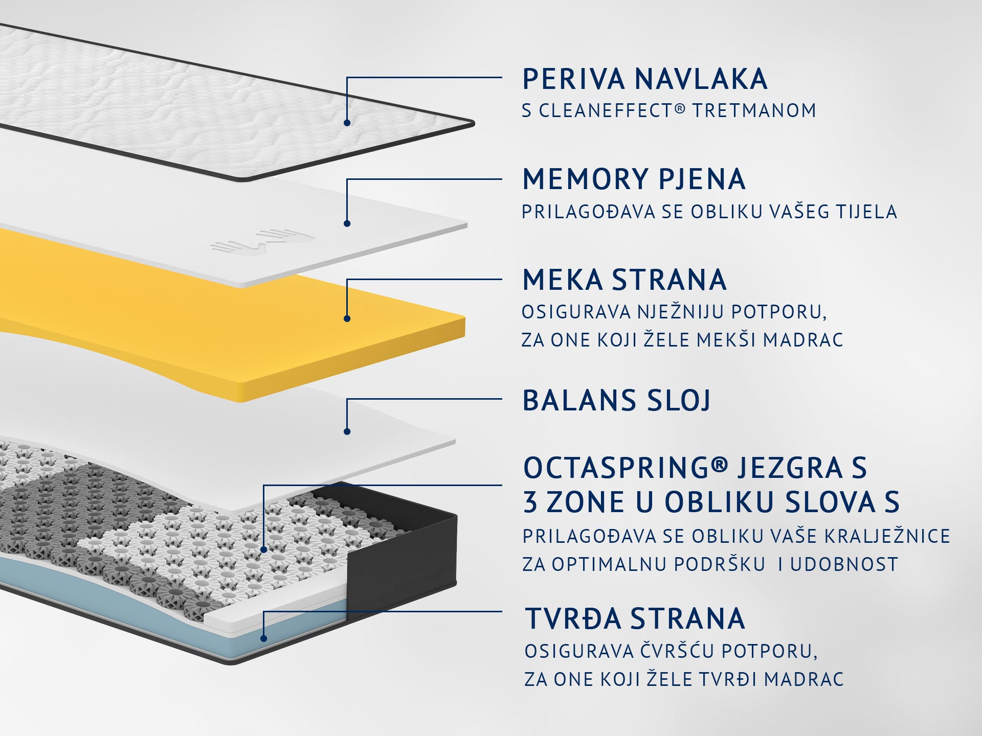 DORMEO IMEMORY S PLUS MATRACE 20 CM | Dormeo