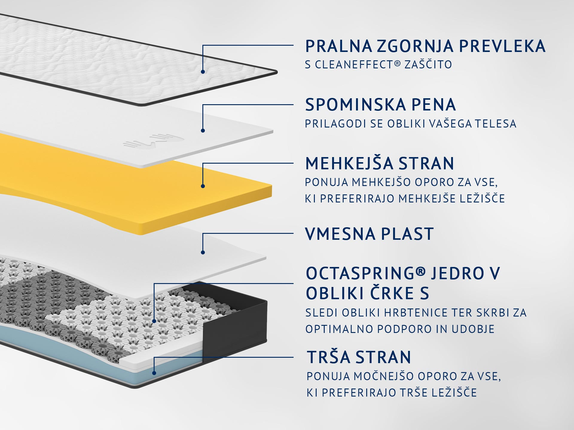 Dormeo Madrac iMemory S Plus | Dormeo